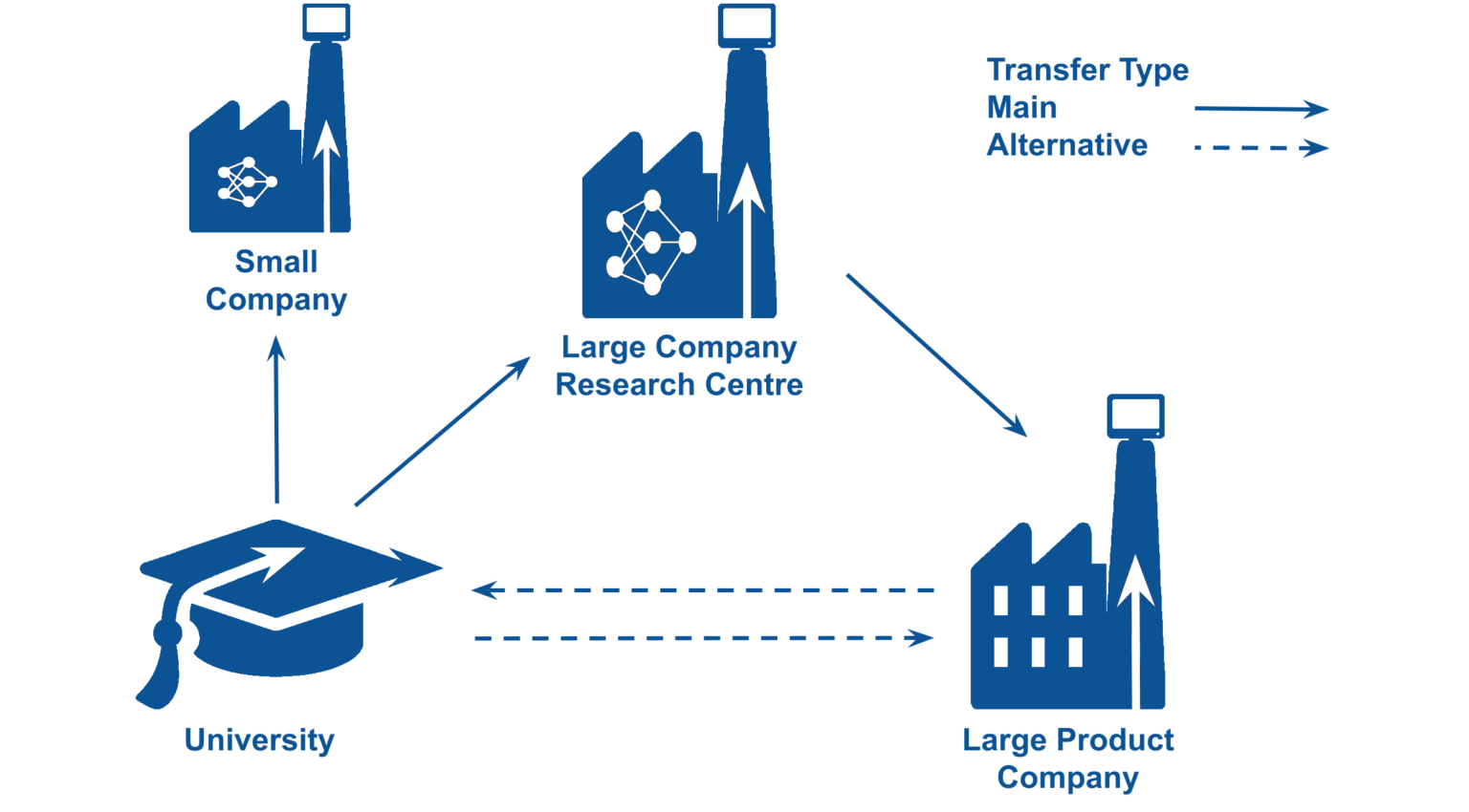 Why Technology Transfers Slowly from University to Industry - Uni2Industry